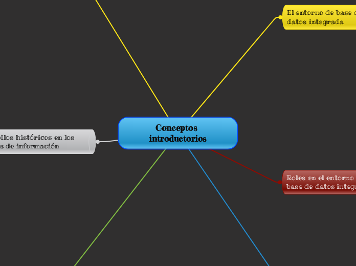 Conceptos introductorios - Mind Map